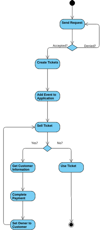 Capstone Activity Diagram | 비주얼 패러다임 사용자 기여 다이어그램 / 디자인