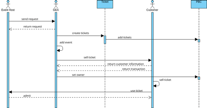 Sequence Diagram | Visual Paradigm User-Contributed Diagrams / Designs