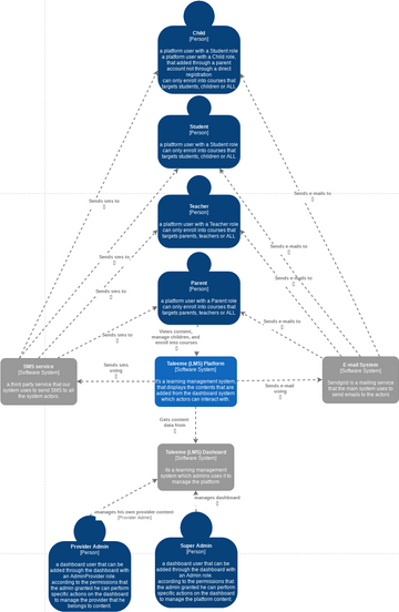 C4 Model System Context Diagram for Ta3limi LMS.vpd | Visual Paradigm ...