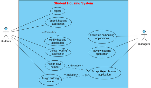 use case Student Housing System | 비주얼 패러다임 사용자 기여 다이어그램 / 디자인