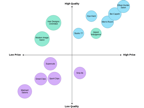 Perceptual Map for Haircuts | Visual Paradigm User-Contributed Diagrams ...
