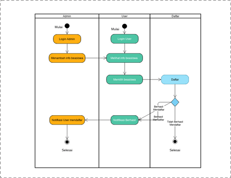 ATM Activity Diagram with Swimlanes | Visual Paradigm User-Contributed ...