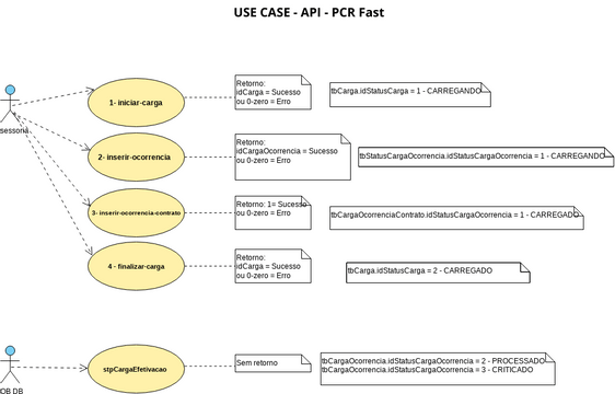 UseCase API PCR | Visual Paradigm Benutzergezeichnete Diagramme / Designs