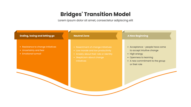 William Bridges Transition Model | Visual Paradigm User-Contributed ...