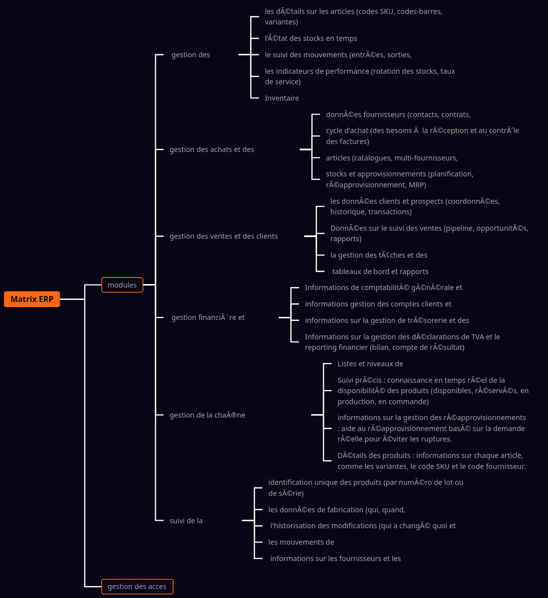 Matrix ERP | Visual Paradigm User-Contributed Diagrams / Designs