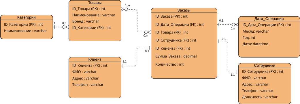 ER-Diagram Star-Schema | Visual Paradigm User-Contributed Diagrams ...