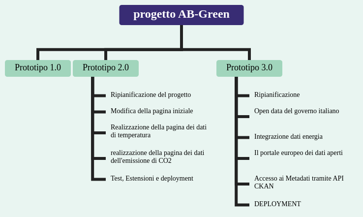 Work Breakdown Structure (WBS) of Product Launch | Visual Paradigm 社區