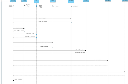 User and system Sequence diagram | 비주얼 패러다임 사용자 기여 다이어그램 / 디자인