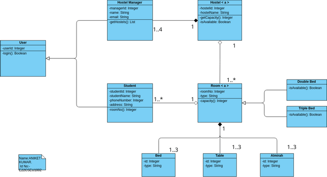 class diagram hostel management app | Visual Paradigm User-Contributed ...