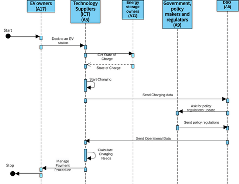 eNeuron_WP5_Sequence_Diagram_IREC_toWorkOn | Visual Paradigm User ...