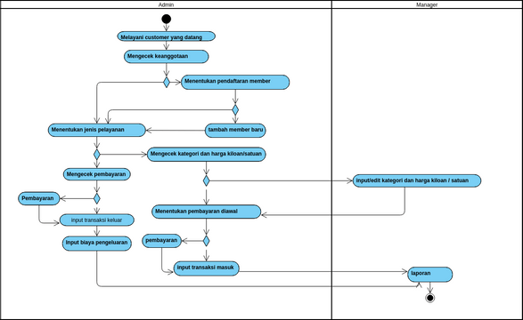 Activity Diagram Laundry.vpd | 비주얼 패러다임 사용자 기여 다이어그램 / 디자인