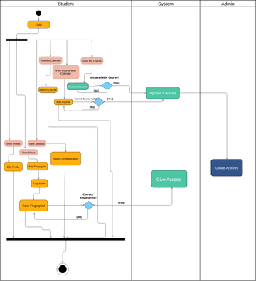 Activity Diagram with Swimlanes | Visual Paradigm User-Contributed ...
