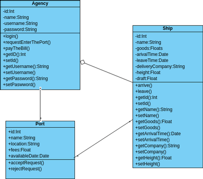Minaa adabia class diagram | Visual Paradigm User-Contributed Diagrams ...