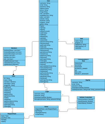 Class Diagram Teaming Project | Visual Paradigm User-contributed