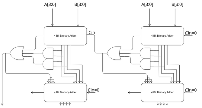8 bit BCD adder | Visual Paradigm User-Contributed Diagrams / Designs