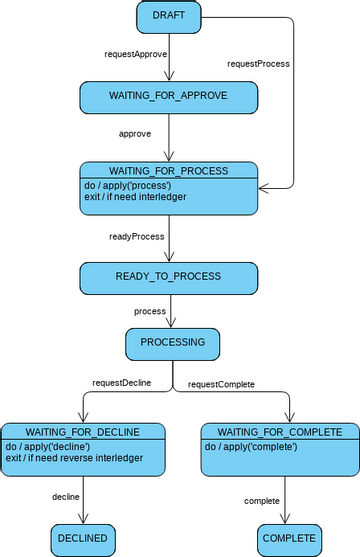 Interledger Flow | Visual Paradigm User-Contributed Diagrams / Designs
