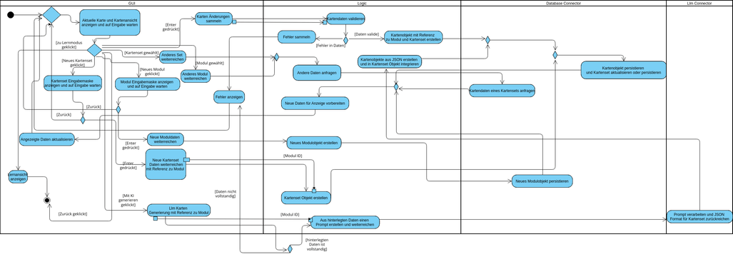 Design-Activity.vpd | Visual Paradigm User-Contributed Diagrams / Designs