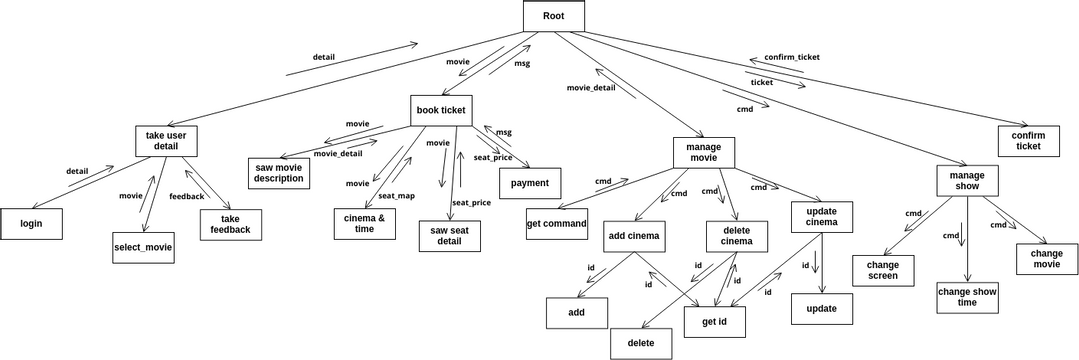 structure chart | Visual Paradigm User-Contributed Diagrams / Designs