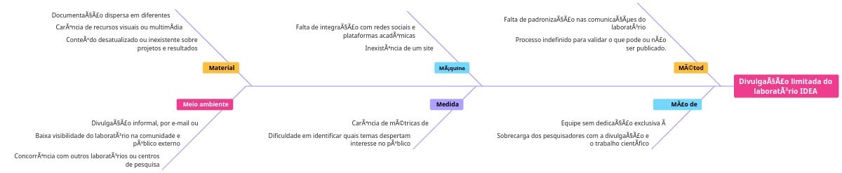 ishikawa-ideaPortal | Visual Paradigm User-Contributed Diagrams / Designs