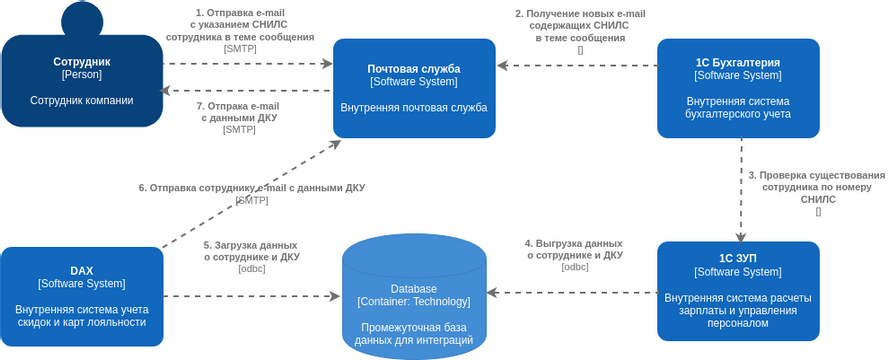C4 Model System Context Diagram | Visual Paradigm User-Contributed ...