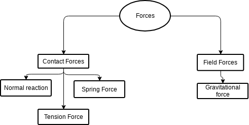 Flowchart Forces.vpd | Visual Paradigm Benutzergezeichnete Diagramme ...