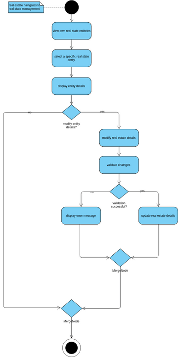 real estate management activity diagram | Visual Paradigm User ...