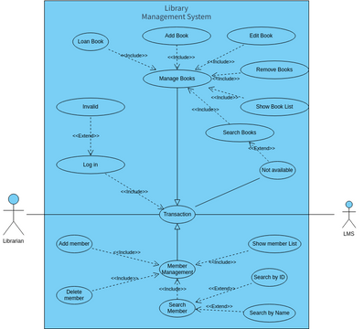 Library Management System.use_case | Visual Paradigm User-Contributed ...