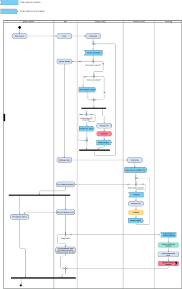 Control flow.vpd | Visual Paradigm User-Contributed Diagrams / Designs