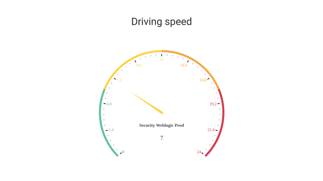Gauge Chart | Visual Paradigm User-Contributed Diagrams / Designs