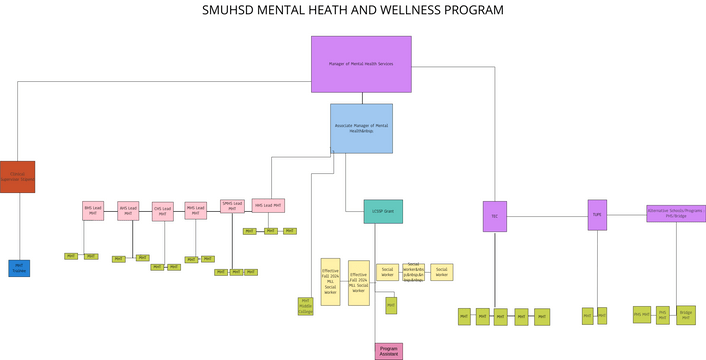 MH Organizational Chart | Diagramas / Diseños aportados por usuarios de ...