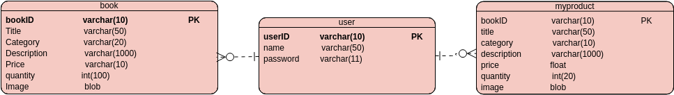 Data Field Entity Relationship Diagram Visual Paradigm User Contributed Diagrams Designs 