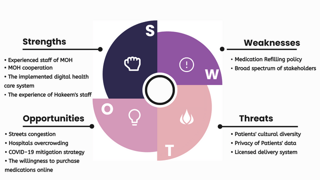 SWOT Template | Visual Paradigm User-Contributed Diagrams / Designs