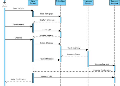 Sequence Diagram | Visual Paradigm 社區