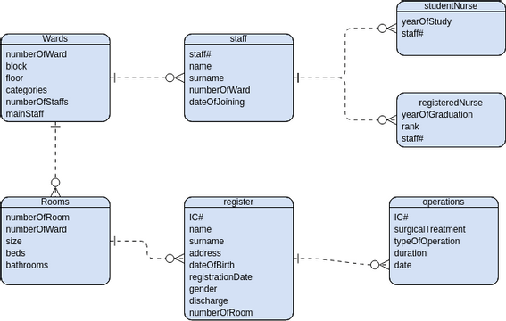 ERD DIAGRAM | 비주얼 패러다임 사용자 기여 다이어그램 / 디자인