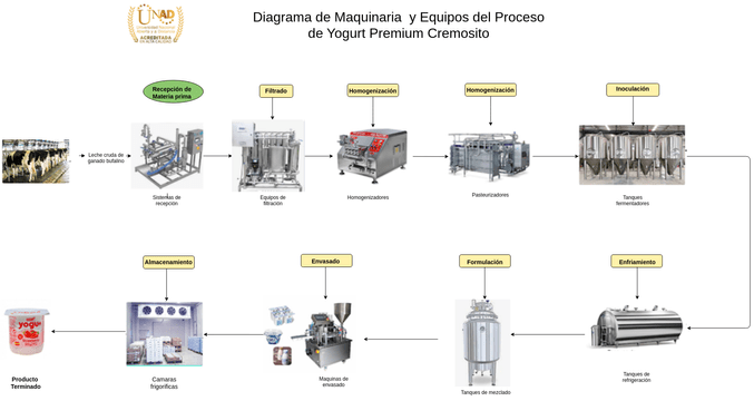 yogurt | Visual Paradigm User-Contributed Diagrams / Designs
