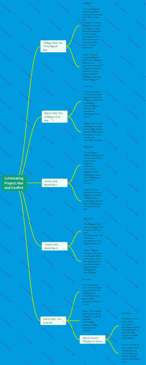 Culminating Project: war and conflict | Visual Paradigm User ...