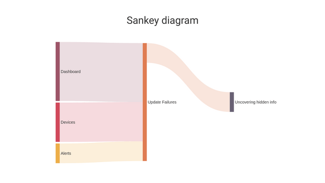 Sankey Diagram | Visual Paradigm User-Contributed Diagrams / Designs