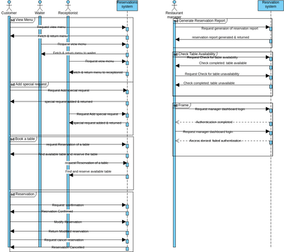 Restaurant sequence diagram | Visual Paradigm 社区