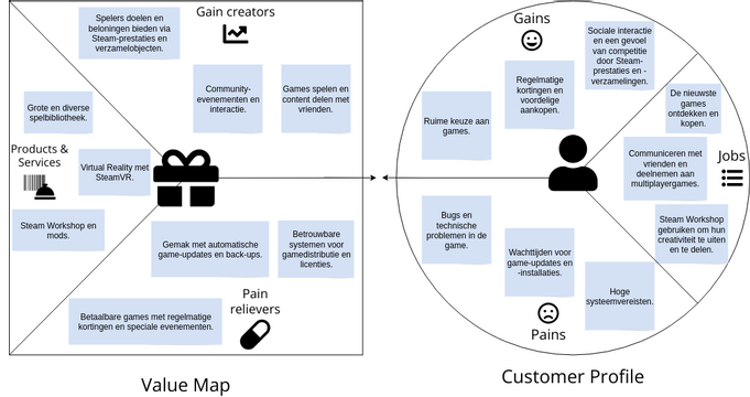 Value Proposition Canvas | Visual Paradigm User-Contributed Diagrams ...