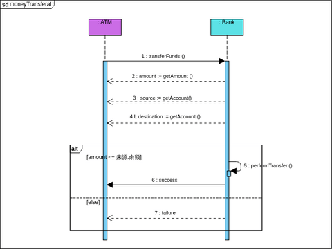 Sequence Diagram: ATM Transferal | Visual Paradigm User-Contributed ...