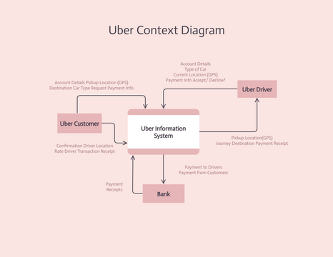 Uber Context Diagram | Visual Paradigm 社區