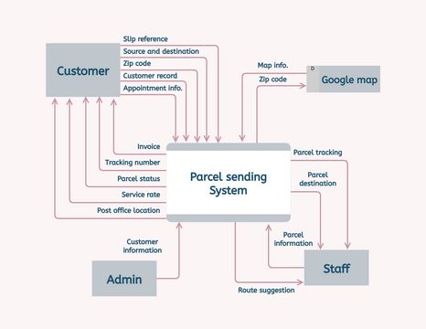 Parcel sending system Data Flow Diagram | Visual Paradigm User ...