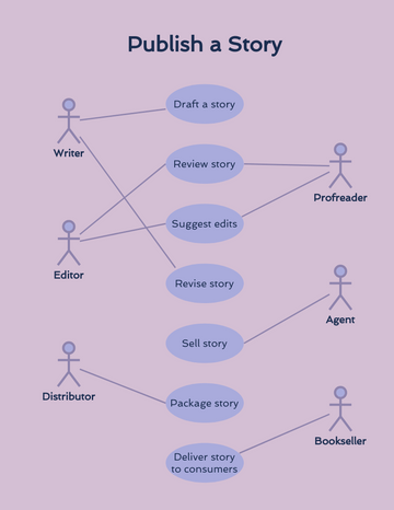 Use Case Diagram for Book publishing | Visual Paradigm User-Contributed ...