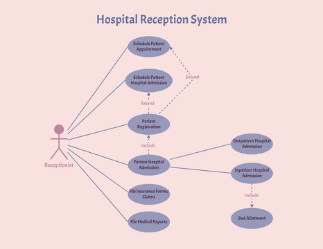 Use Case Diagram For Hospital Reception System | Visual Paradigm 社區