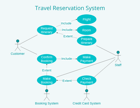 Use Case Diagram for Travel Reservation System | Visual Paradigm User ...