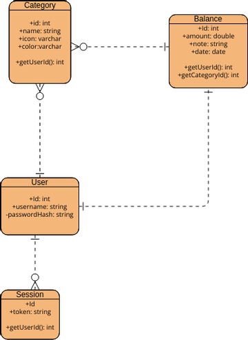 ER-Diagramm Finanzen | Visual Paradigm User-Contributed Diagrams / Designs