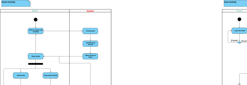 SWP Activity | Visual Paradigm User-Contributed Diagrams / Designs
