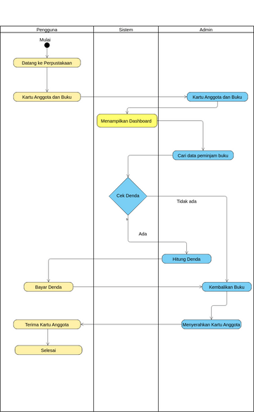 Activity Diagram Pengembalian Perpustakaan.vpd | Visual Paradigm User ...