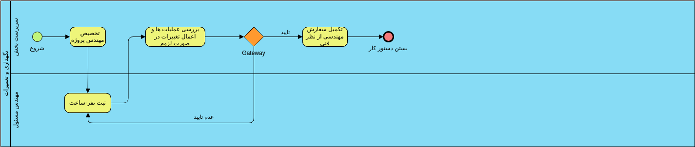 Car Rental Process | Diagramas / Desenhos contribuídos pelos ...