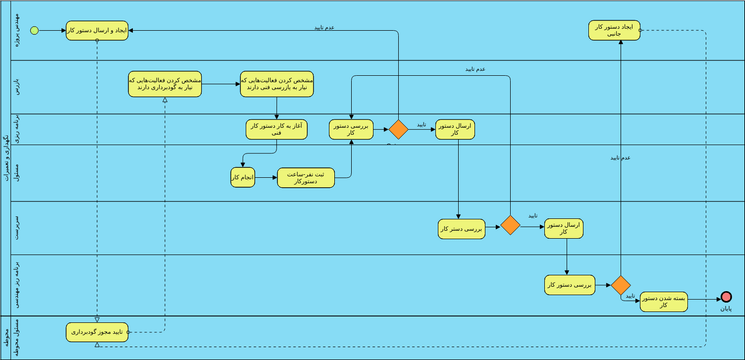 Car Rental Process | Visual Paradigm User-Contributed Diagrams / Designs